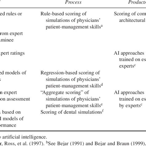Pdf Validity Issues For Performance Based Tests Scored With Computer Automated Scoring Systems