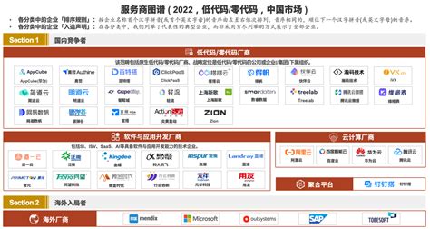 低代码调研与思考 腾讯云开发者社区 腾讯云