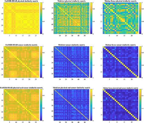 Similarity Matrices For Physical Sensor And Their Combinations Of