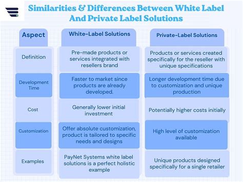 White Label Vs Private Label Banking Solutions Whats The Difference Paynet Systems