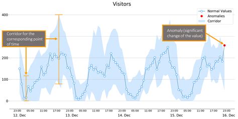 Mapp Intelligence Smart Alerts