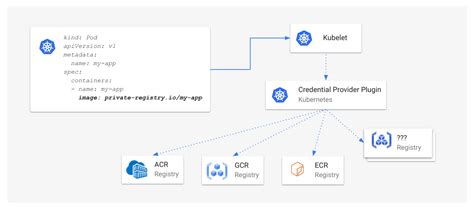How To Authenticate Aws Ecr On Any Kubernetes Cluster — The Right Way