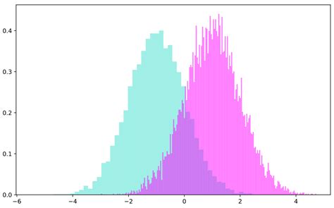 The Bare Minimum Guide To Matplotlib Towards Data Science