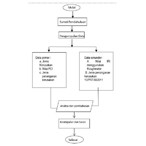 Gambar 4 Bagan Alir Penelitian Download Scientific Diagram