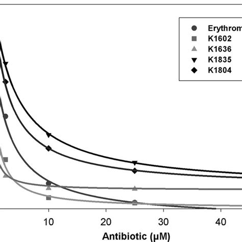 Chemical Structures Of Erythromycin A Telithromycin B Cethromycin Download Scientific
