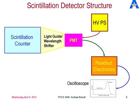 Meaning Of Scintillation Detector At Ali Gallard Blog