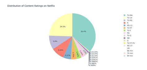 Soumya Elayedath Haridas On Linkedin Dataanalysis Python