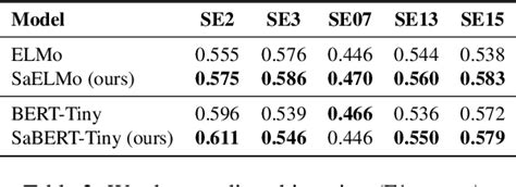 Table 2 From Towards Multi Sense Cross Lingual Alignment Of Contextual Embeddings Semantic Scholar