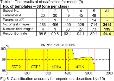 table 1 from an algorithm of face recognition under difficult lighting