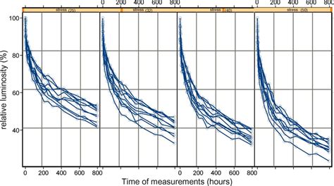 Accelerated Degradation Testing Data Of The Oled Download Scientific Diagram