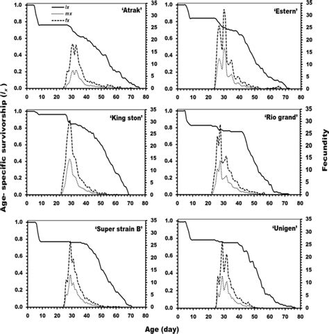 Age Specific Survivorship Lx And Fecundity Mx And Download