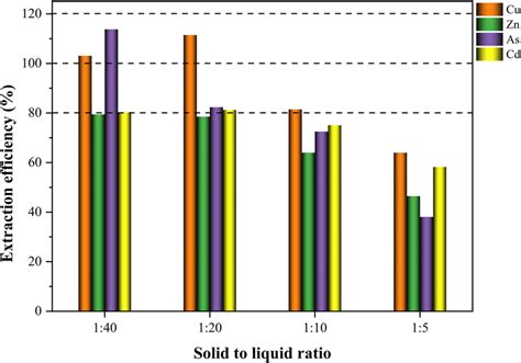 Effect Of Solid To Liquid Ratio On Extraction Efficiency Of Cu Zn As
