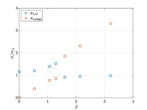 The First Coupled Sloshing Natural Frequency σ S11 And Coupled Surge Download Scientific