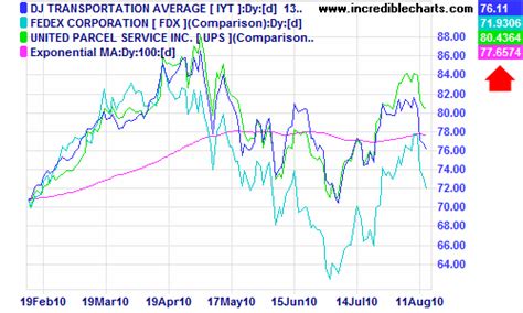 Incredible Charts Indicator Display