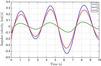 The Angular Velocity Time History Download Scientific Diagram