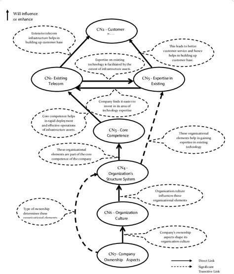 total interpretive structural modeling tism for continuity forces of