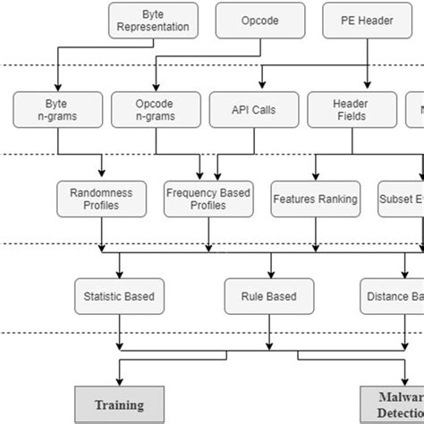 Major Steps For Machine Learning Based Static Malware Analysis