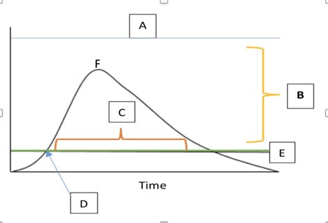 Single Dose Curve Diagram Quizlet