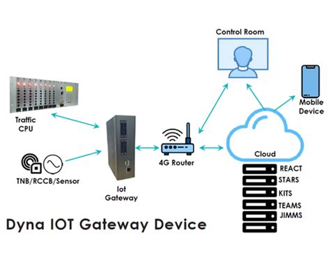 dyna device iot gateway dynamic traffic system sdn bhd