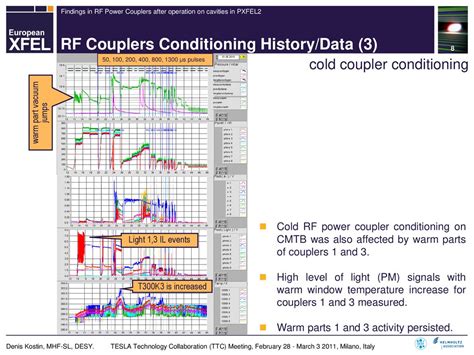 Findings In RF Power Couplers After Operation On Cavities In PXFEL2 Ppt Download