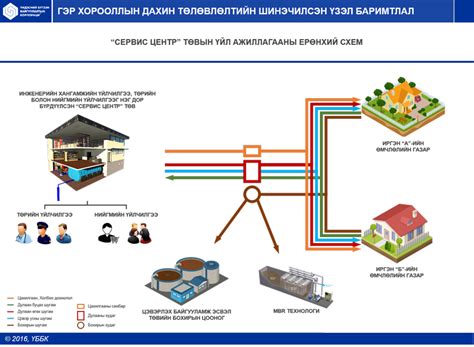 Гэр хорооллыг инженерийн дэд бүтцээр хангах Сервис Центр төсөл батлагдлаа