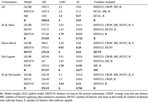 Selection Of Models According To Akaike´s Information Criterion To Download Scientific Diagram