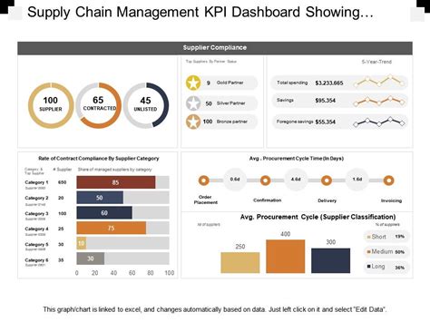 Top 10 Supply Chain Management Kpi PowerPoint Presentation Templates In 2025