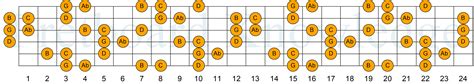 C D G Ab B Fretboard Knowledge