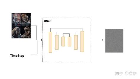 深入浅出扩散模型 diffusion model 系列：基石ddpm（模型架构篇），最详细的ddpm架构图解 知乎