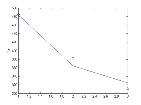 Matlab Using Lsqcurvefit How Can I Improve The Fitting Stack Overflow