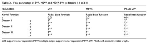 Final Parameters Of Svr Msvr And Msvr Sw In Datasets I Ii And Iii