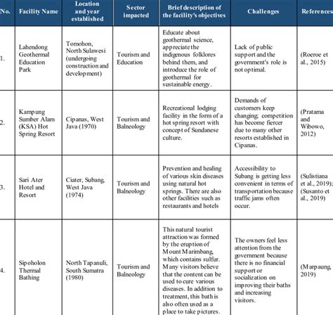 Geothermal Direct Use Facilities In Indonesia Download Scientific Diagram