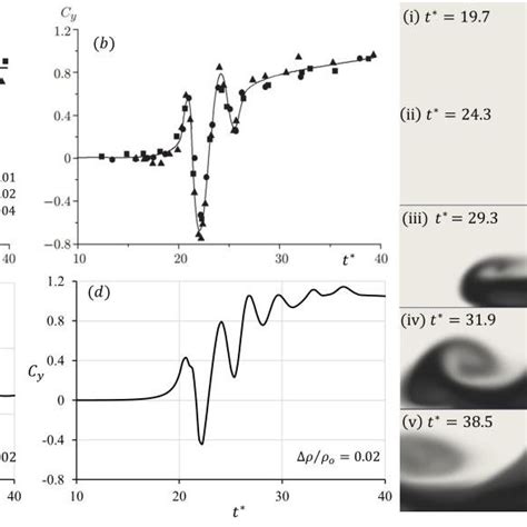 The Simulation Results For The C The Wave Drag Coefficient And D Download Scientific
