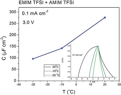 Specific capacitance as a function of temperature with mA cm À at Download Scientific