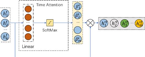 Figure 1 From Stock Price Prediction Model Based On Dual Attention And Tcn Semantic Scholar
