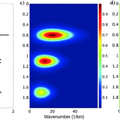 Minimum Phase Ricker Wavelet Estimation With Hilbert Transform Method