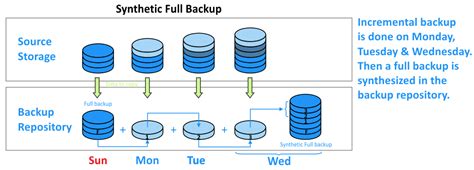 Types Of Backup Full Incremental Differential And More