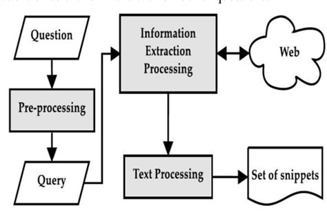 Figure 1 From Information Extraction From Web As Knowledge Resources For Indonesian Question