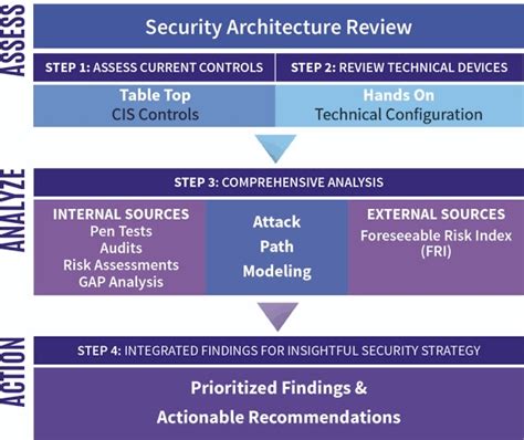 Architecture Risk Analysis Ara Consultia