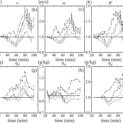 Ensemble Mean Rms Error Ratios I T J I T J C30 Plotted As