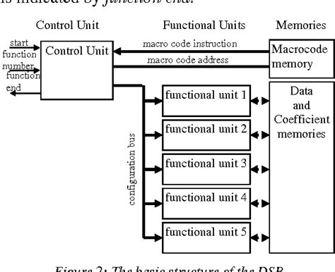Table 1 From Macro Programmable Dsp Architecture For Parallel