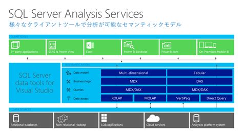 Sql Server Analysis Services入門 13enterprisezine（エンタープライズジン）