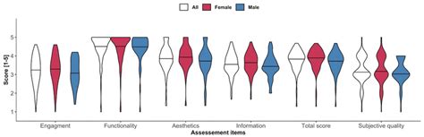 Violin Plots Of Umars Subdomains Total Score And Subjective Quality