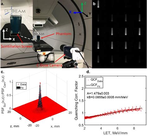 a experimental set up for imaging a scintillation screen with the