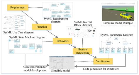 Construction Of The Cdt Virtual Models Including Architecture Models
