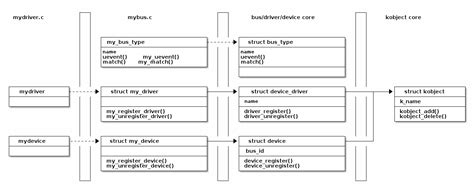 Linux Device Model — The Linux Kernel Documentation