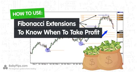 Fibonacci Extensions Know When To Take Profit In Forex Babypips Com