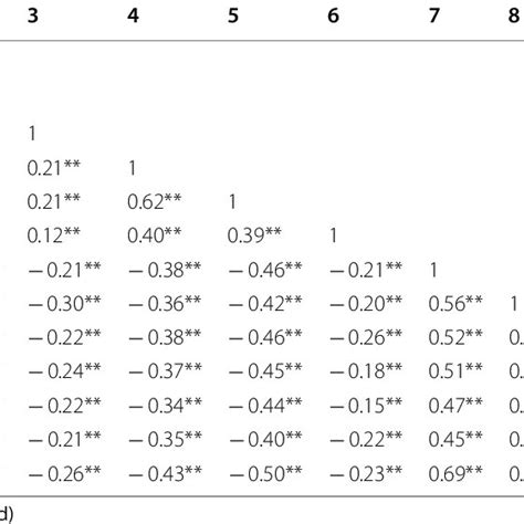 The Correlation Coefficient Matrix Download Scientific Diagram