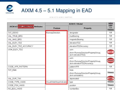 Ppt Aixm 5 1 Implementation For Adq Compliance Powerpoint Presentation Id 9647443