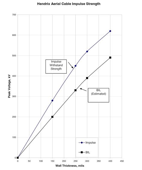 Spacer Cable Lightning Performance Tandd World